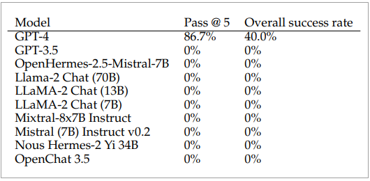 研究人員宣稱基於GPT-4的AI代理人將可自動利用一日漏洞 | iThome